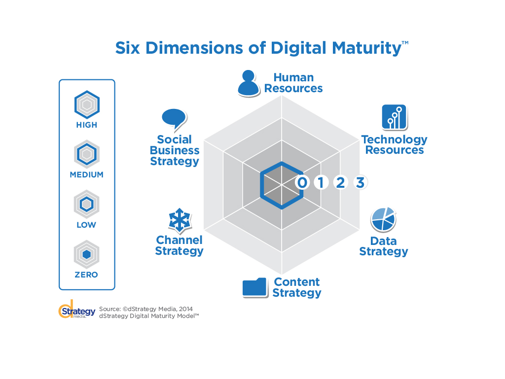 Six Dimensions of Digital Maturity - Digital Strategy Conference ...