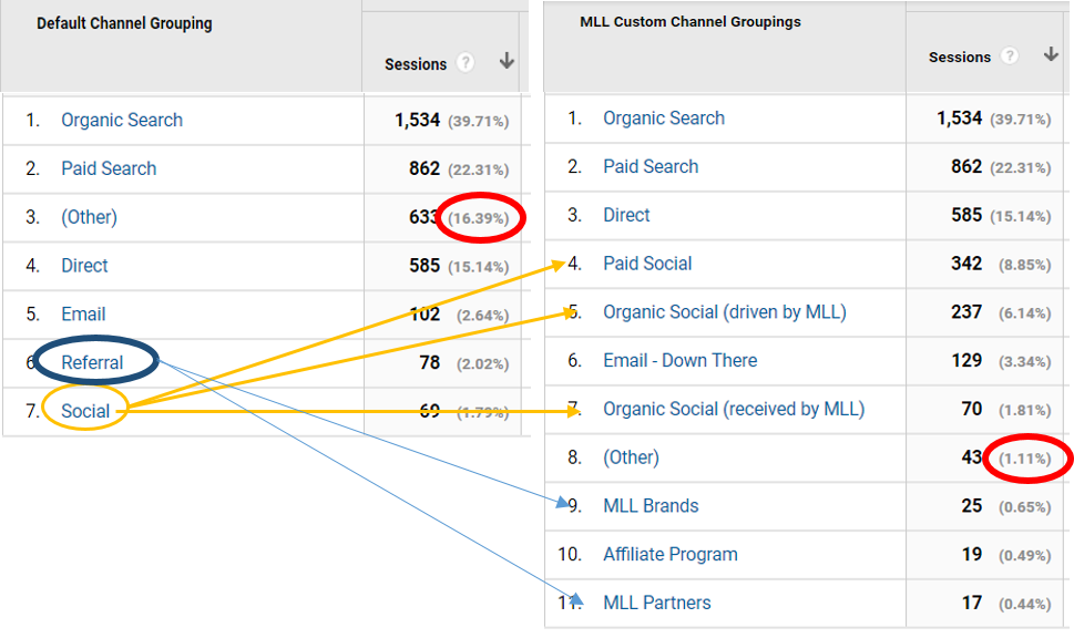 Align your Google Analytics Channel Groupings with your marketing ...